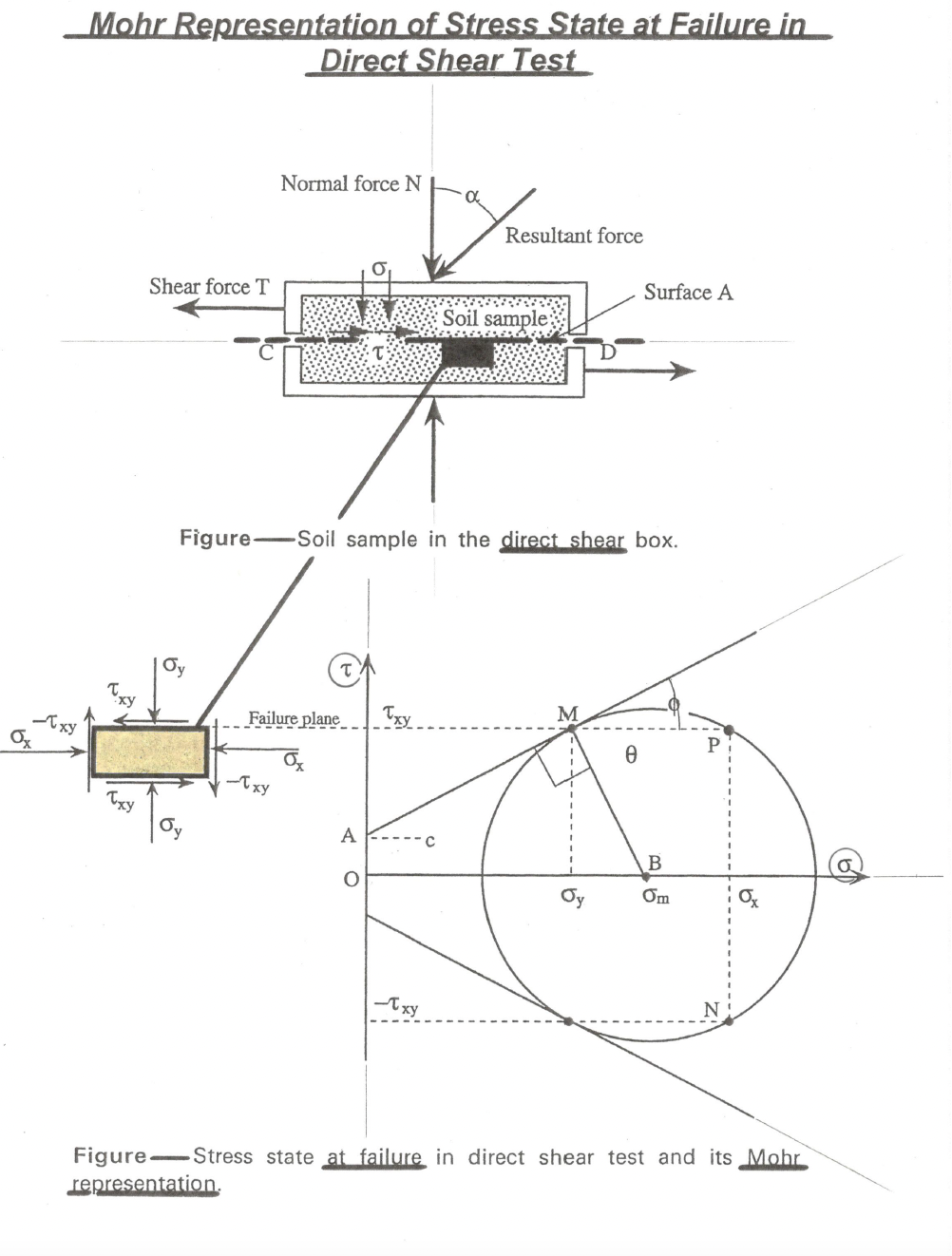 Solved A consolidated-drained direct shear (DS) test has | Chegg.com