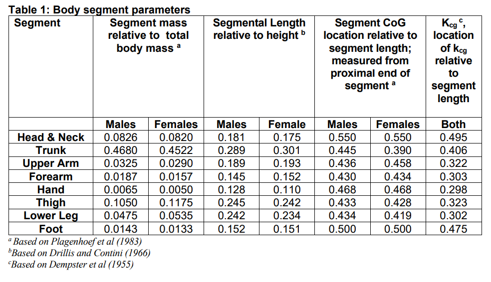 Calculate the moment of inertia about the hip joint | Chegg.com