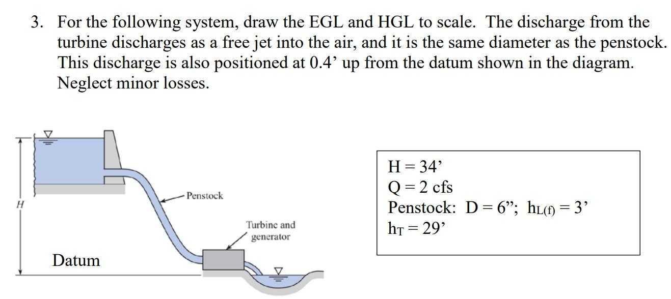 Solved 3. For the following system, draw the EGL and HGL to | Chegg.com