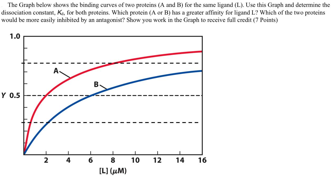 Solved The Graph below shows the binding curves of two | Chegg.com