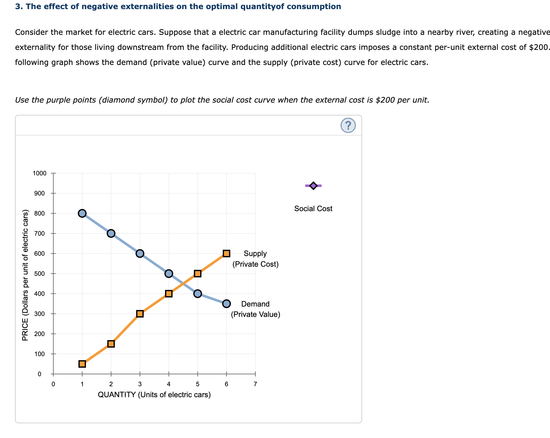 Solved 3. The effect of negative externalities on the | Chegg.com