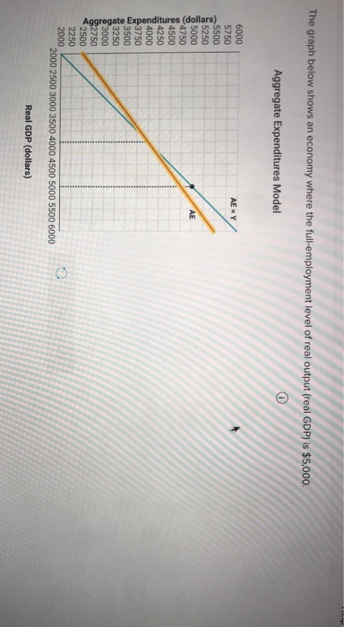 Solved The graph below shows an economy where the | Chegg.com