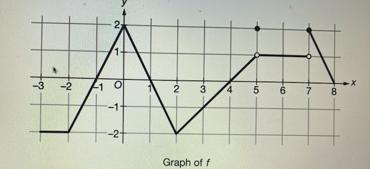 Solved The graph of the function f on the closed interval -3 | Chegg.com