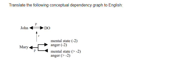 Solved Translate the following conceptual dependency graph | Chegg.com