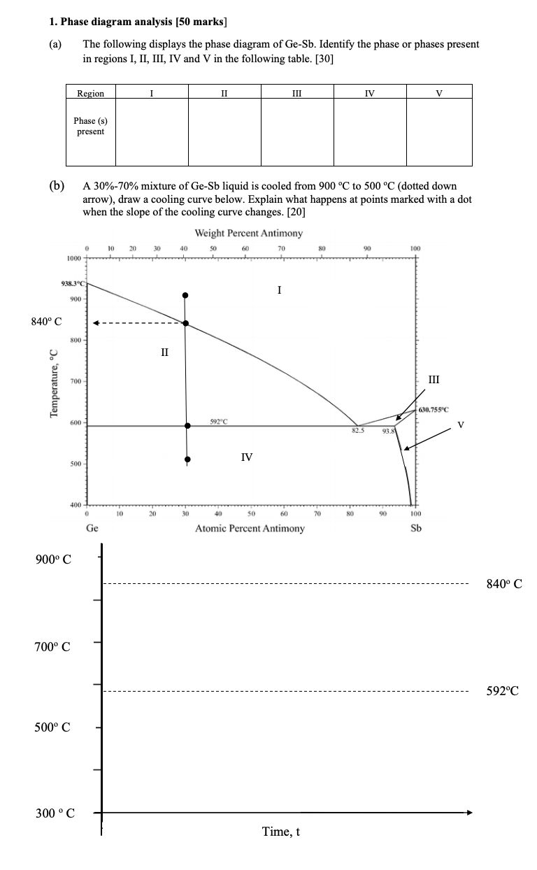 Solved Phase diagram analysis [ 50 ﻿marks](a) ﻿The following | Chegg.com