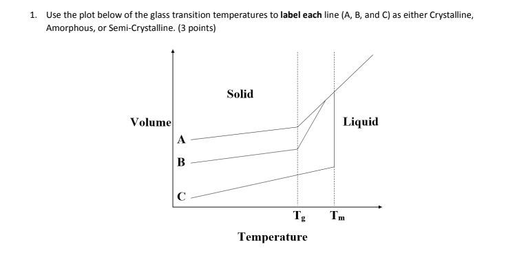 Solved 1. Use the plot below of the glass transition | Chegg.com