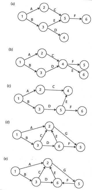 Solved CRITICAL PATH ANALYSIS Look at the network diagrams | Chegg.com