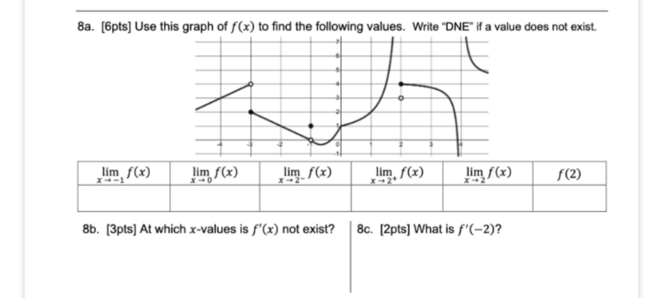 Solved 8a. [6pts] Use this graph of \\( f(x) \\) to find the | Chegg.com