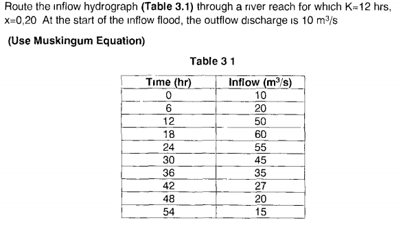 Solved Route the inflow hydrograph (Table 3.1) through a | Chegg.com