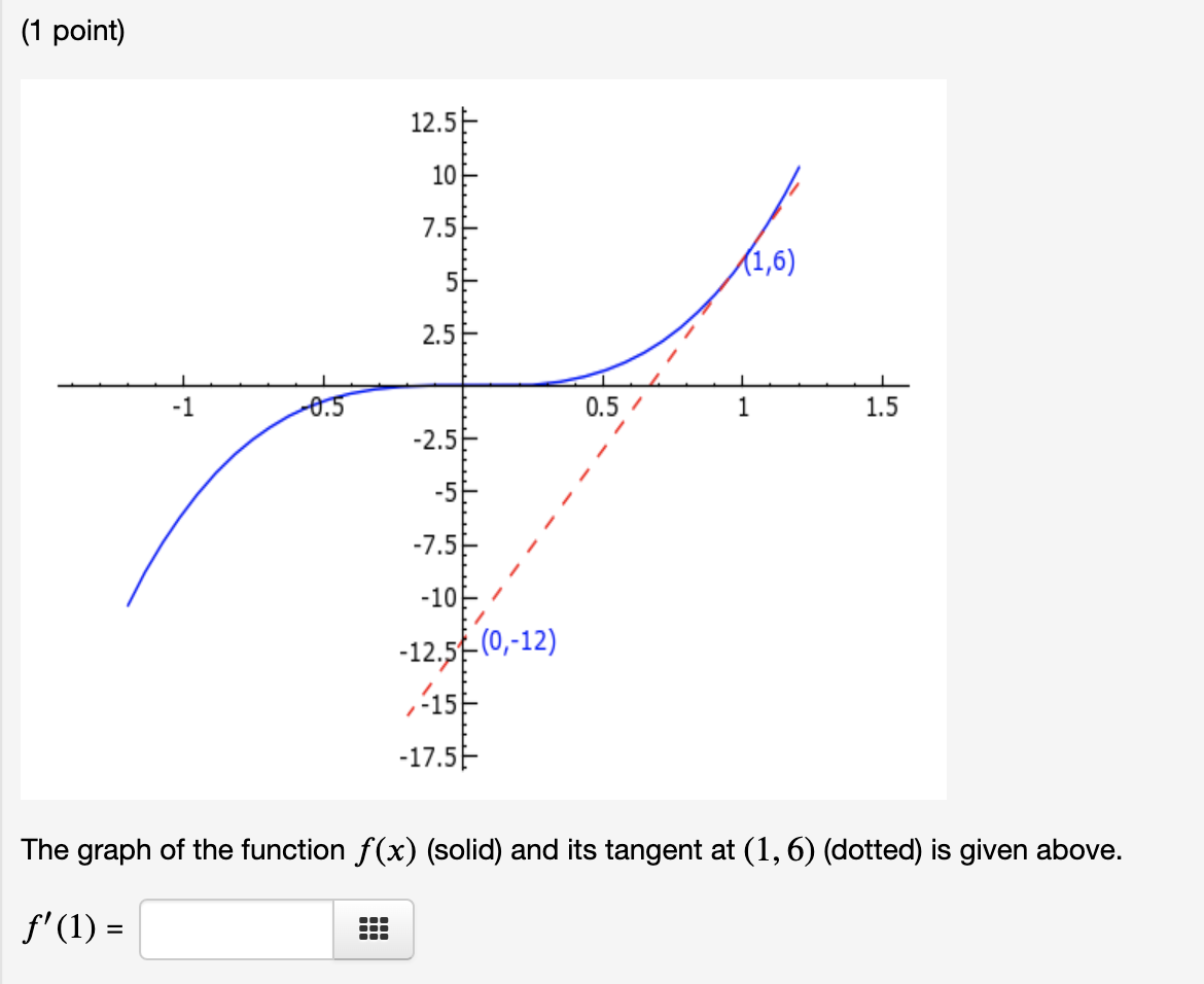 Solved (1 point) The graph of the function f(x) (solid) and | Chegg.com