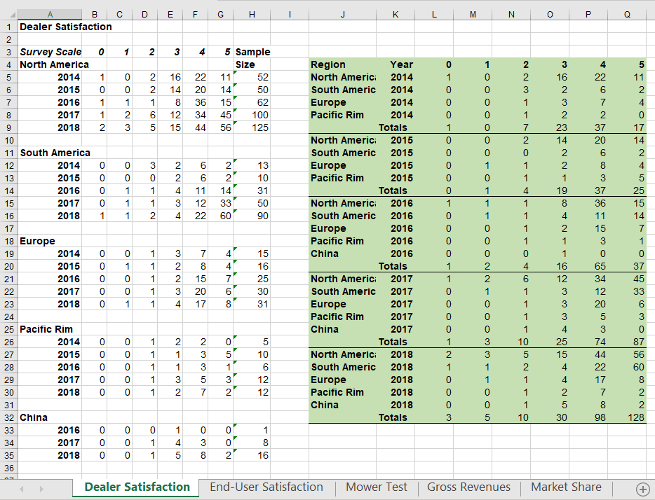 Solved how do you create a pivot table just like what this | Chegg.com