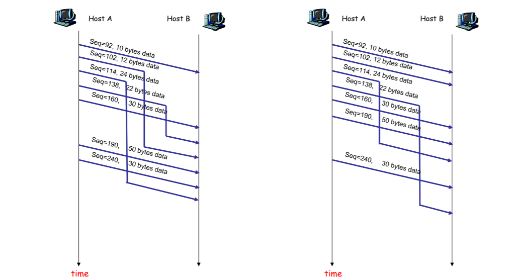 For each of the following TCP Reno scenarios, show | Chegg.com
