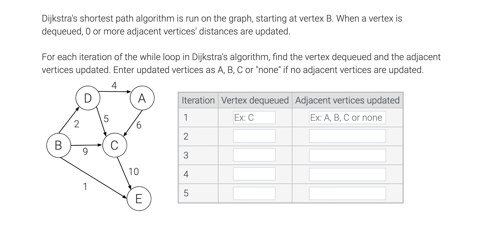Solved Dijkstra's shortest path algorithm is run on the | Chegg.com