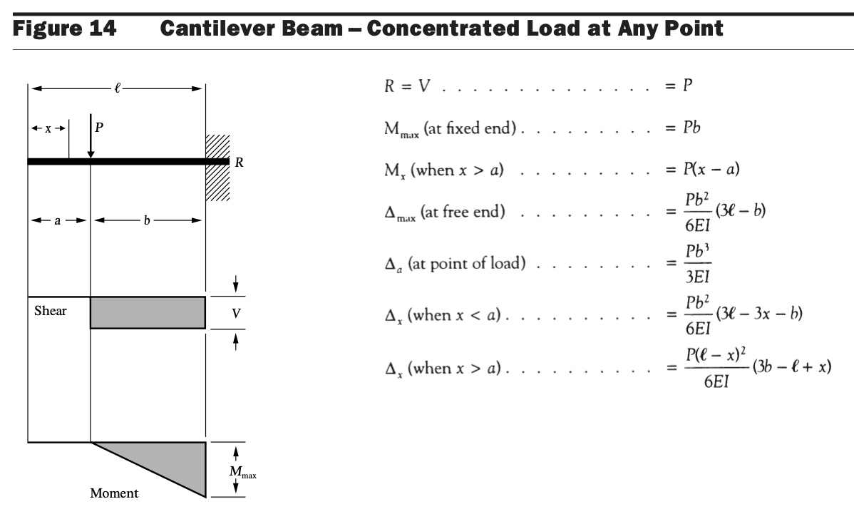 Solved w=LP Fig. P9.66Figure 12 Cantilever Beam - Uniformly | Chegg.com