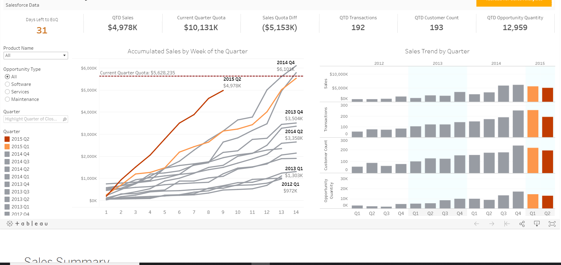 Solved Salesforce Data QTD Sales Current Quarter Quota Sales | Chegg.com
