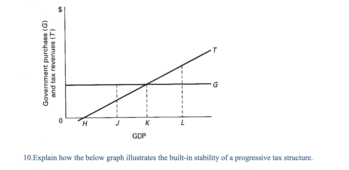 Solved Government purchase (G) and tax revenues (T) H J K | Chegg.com