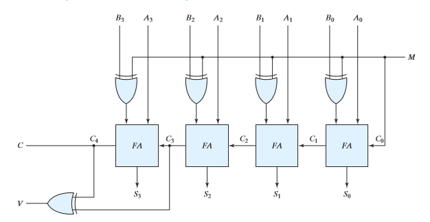 Solved Design A 4 Bit Adder Subtractor With Overflow