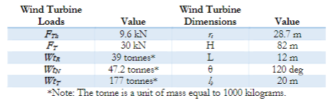 FIGURE 4. Wind Loads and Key Dimensions on Wind | Chegg.com