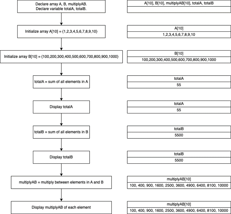 Solved You are required to declare and initialize 3 arrays: | Chegg.com