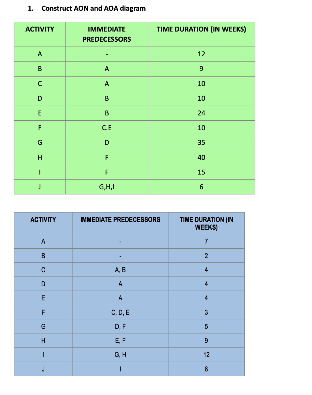 Solved 1. Construct AON and AOA diagram ACTIVITY TIME | Chegg.com