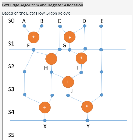 Solved a) Analyze and perform Register Allocation by using | Chegg.com