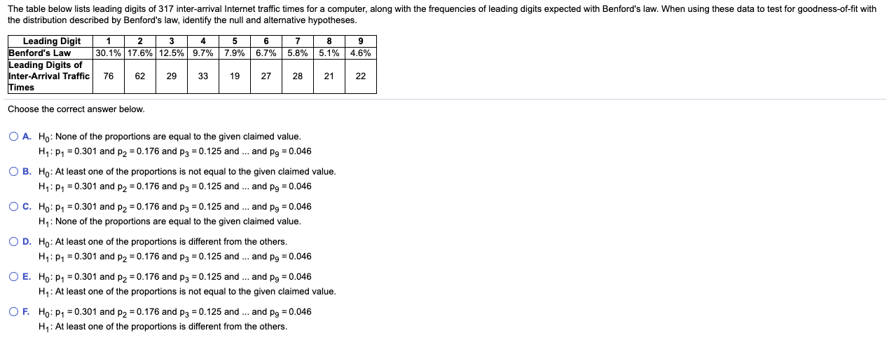 Solved The table below lists leading digits of 317 | Chegg.com