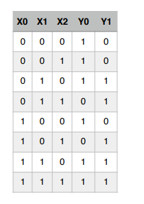 Solved Consider the following truth table that defines | Chegg.com