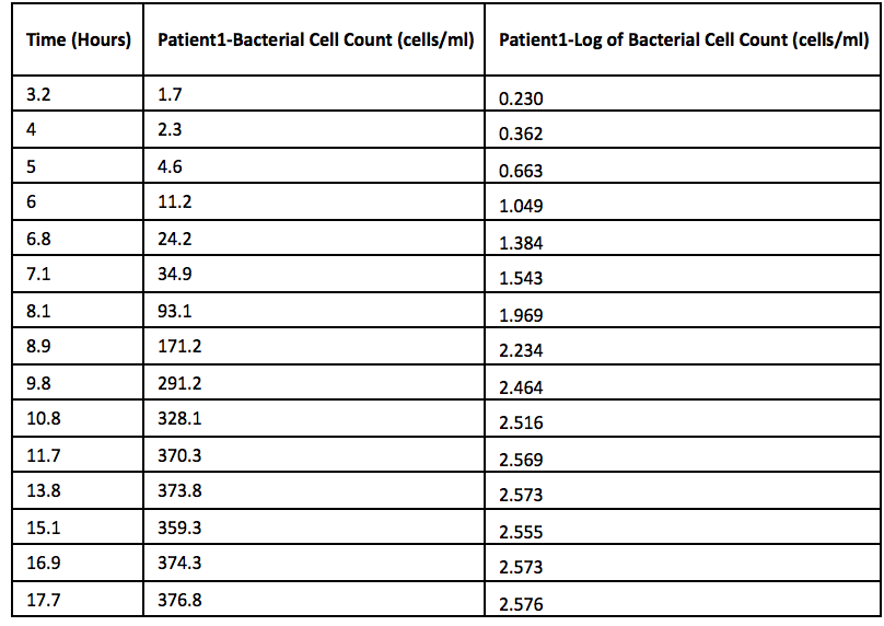 Solved Using the information in the table below, calculate | Chegg.com