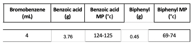 Solved Bromobenzene (ml) Benzoic acid (g) Benzoic acid MP | Chegg.com