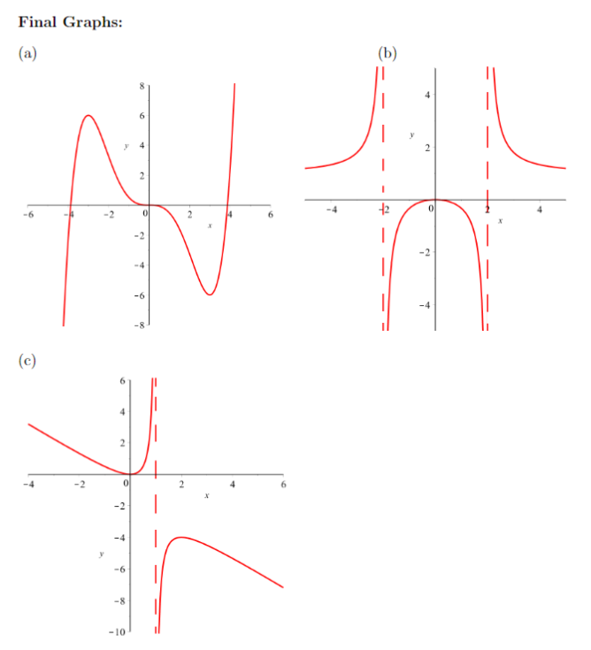 Solved 3. For each of the following functions, do the | Chegg.com