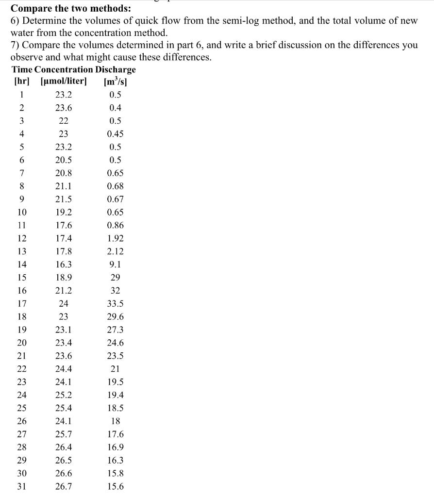 Solved Compare the two methods: 6) Determine the volumes of | Chegg.com