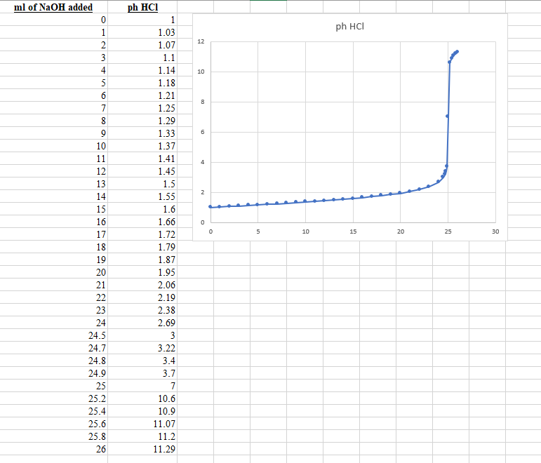 Solved Describe the main differences between the titration | Chegg.com