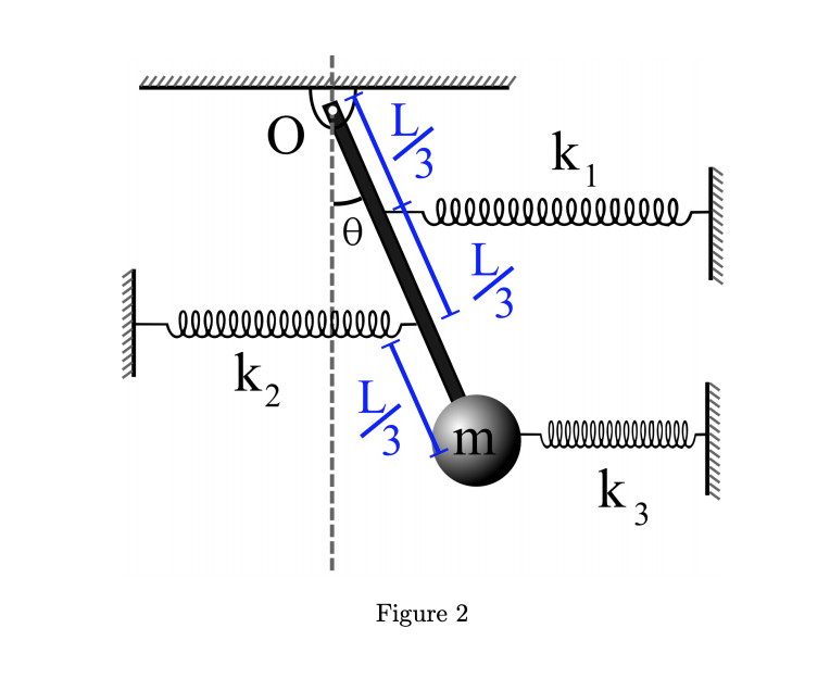 Solved Question 3: (25 pts) A pendulum is attached to a | Chegg.com