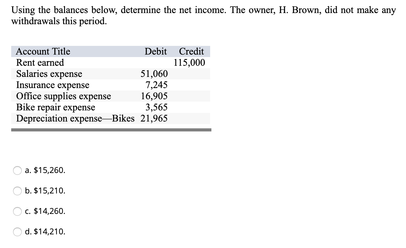 Solved Using the balances below, determine the net income. | Chegg.com
