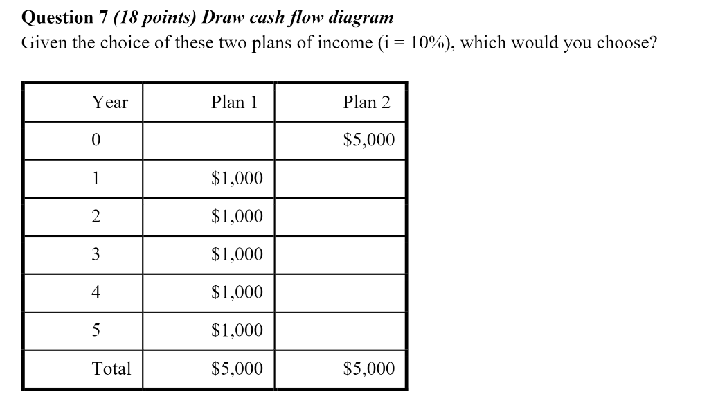 Solved Question 7 (18 points) Draw cash flow diagram Given | Chegg.com Solved Question 7 (18 points) Draw cash flow diagram Given | Chegg.com