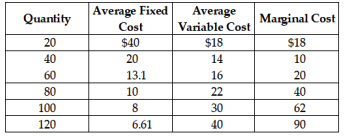 Solved The table below shows the short-run cost data of a | Chegg.com