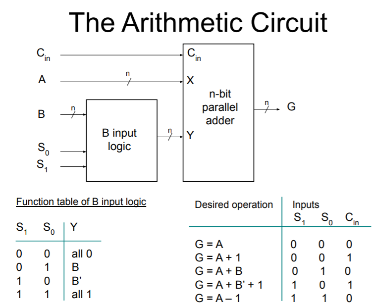 Solved Suppose that we’re using the ALU circuit in Slides 3, | Chegg.com