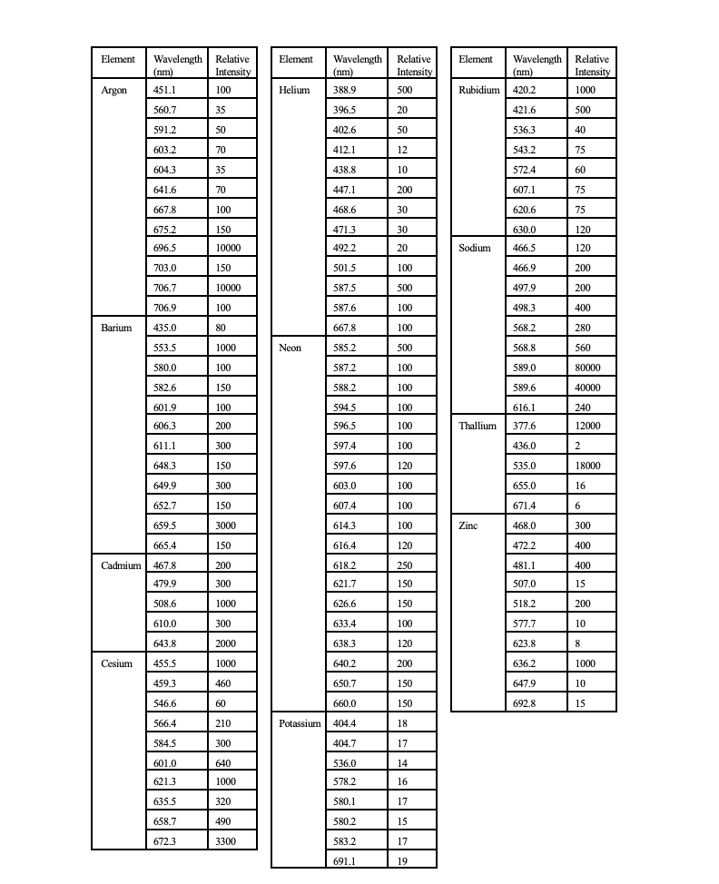 Solved Element Element Element Wavelength Relative (nm) | Chegg.com