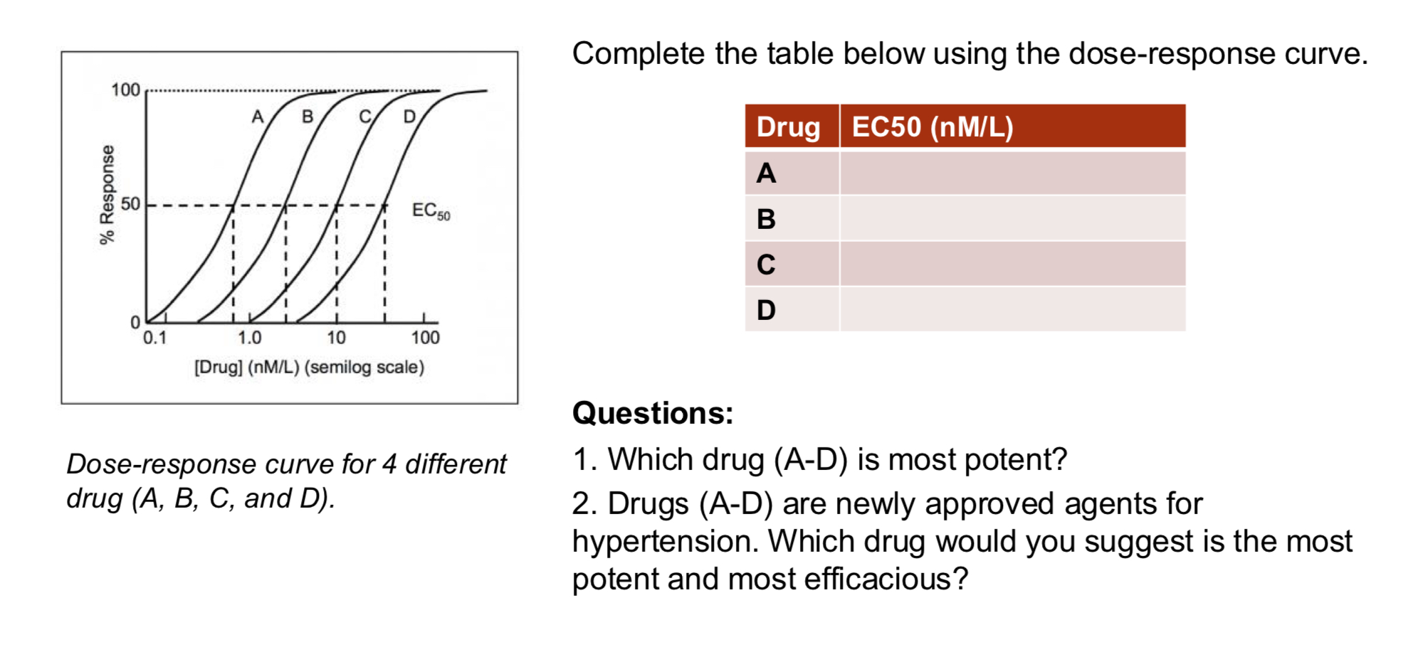 Solved Complete the table below using the dose-response | Chegg.com