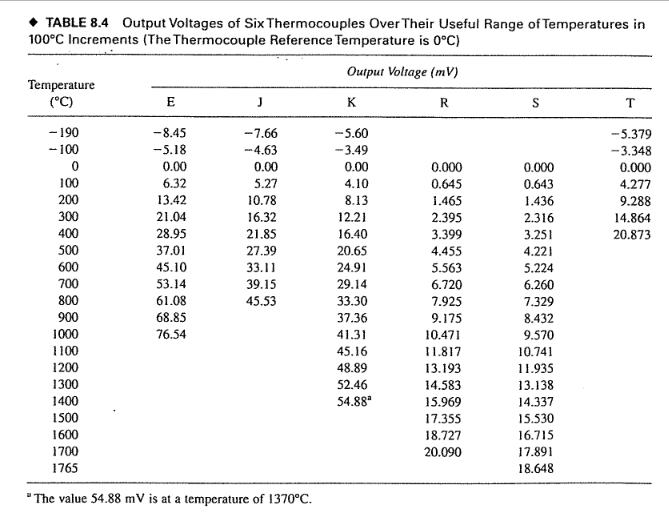 Solved 12 A type J (iron-constantan) thermocouple is used to | Chegg.com