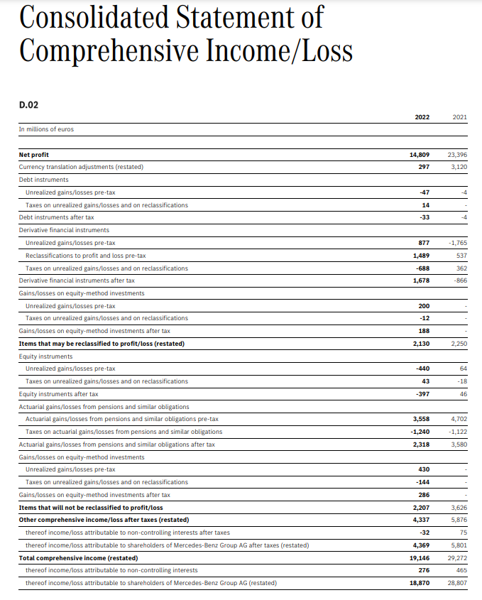 Analyze the financial statements of Mercedes Daimler, | Chegg.com