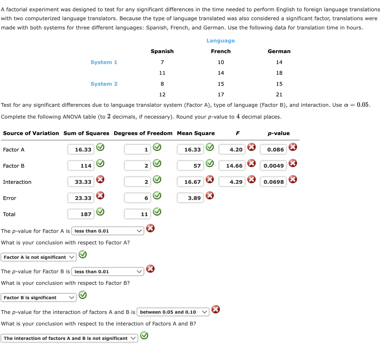 Solved A factorial experiment was designed to test for any | Chegg.com
