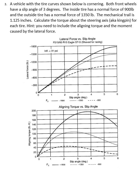 A vehicle with the tire curves shown below is | Chegg.com