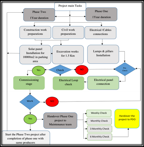 Construction Project Management Flow Chart