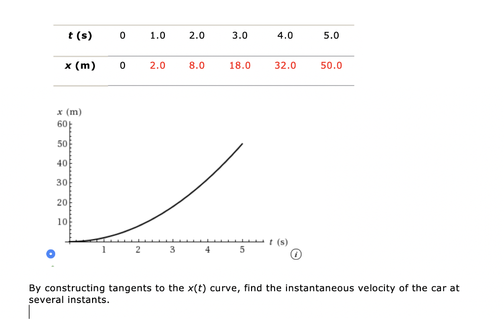 Solved By constructing tangents to the x(t) curve, find the | Chegg.com