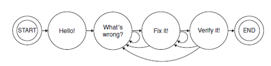 Solved Are there times when you should not use the nine-step | Chegg.com