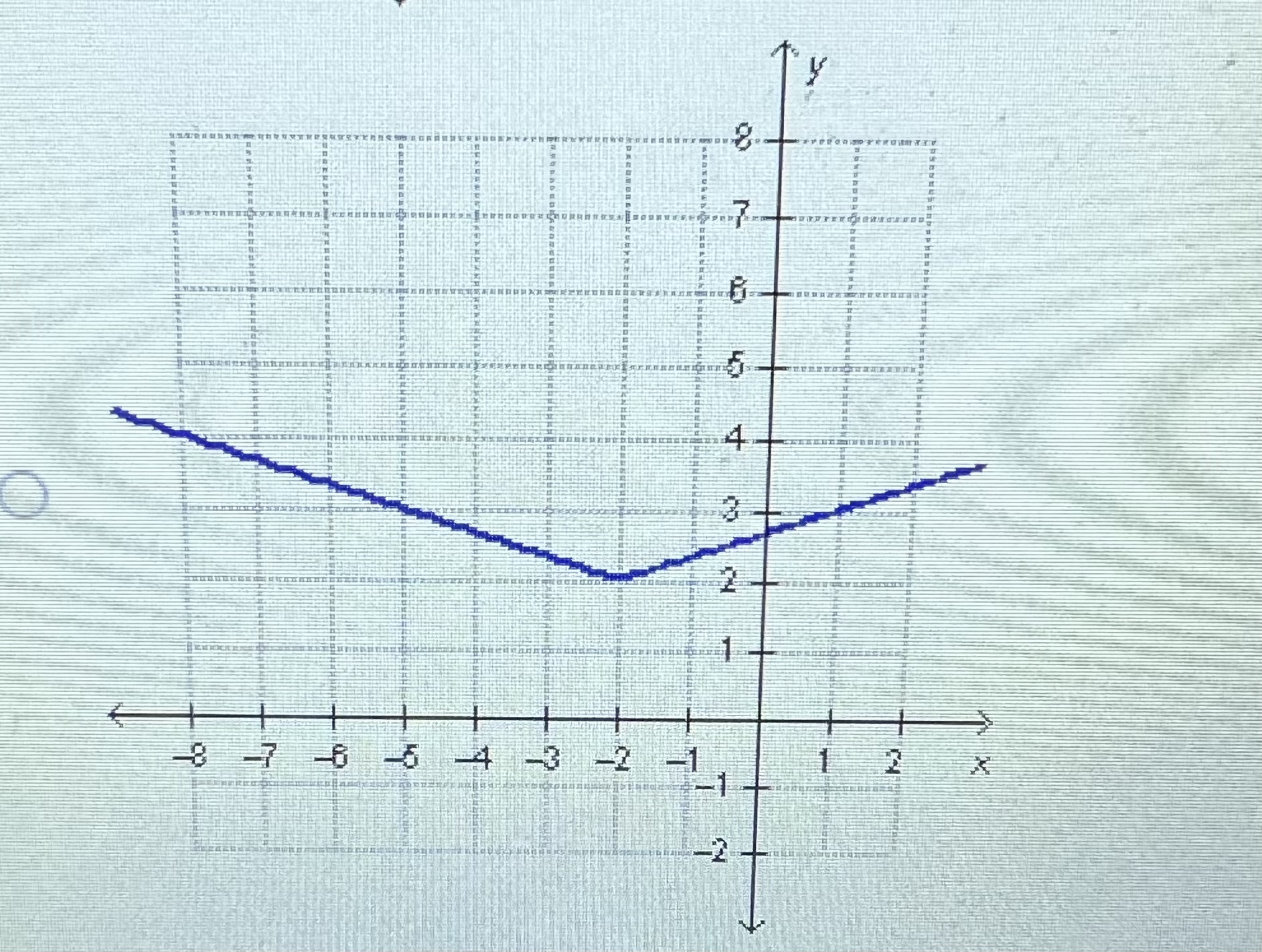 Solved Which of the following is the graph of translated 2 | Chegg.com