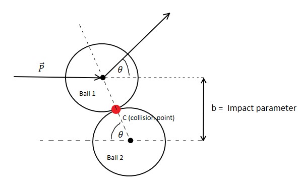 Solved Scattering / scattering angle / impact | Chegg.com