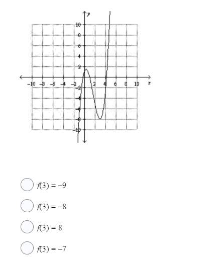 Solved 10 6 -4 -10 3-84 10 f(3) = -9 f(3) = -8 f(3) = 8 f(3) | Chegg.com