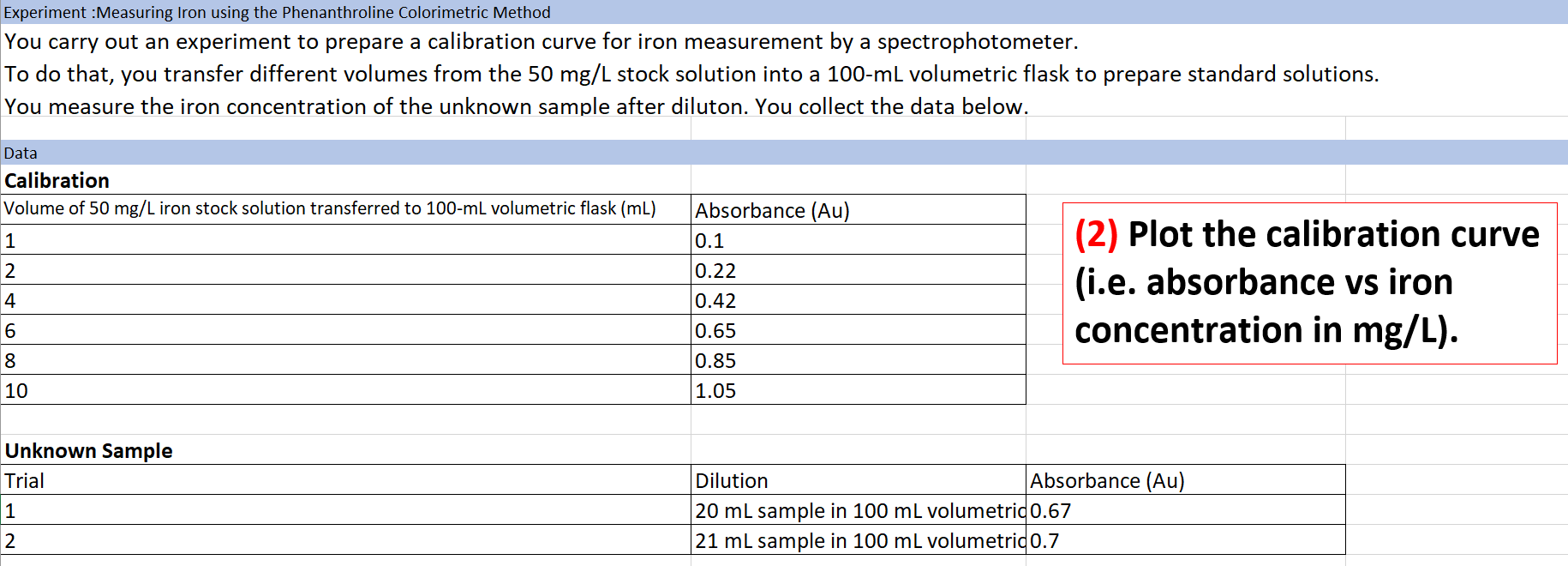 Solved Experiment :Measuring Iron using the Phenanthroline | Chegg.com